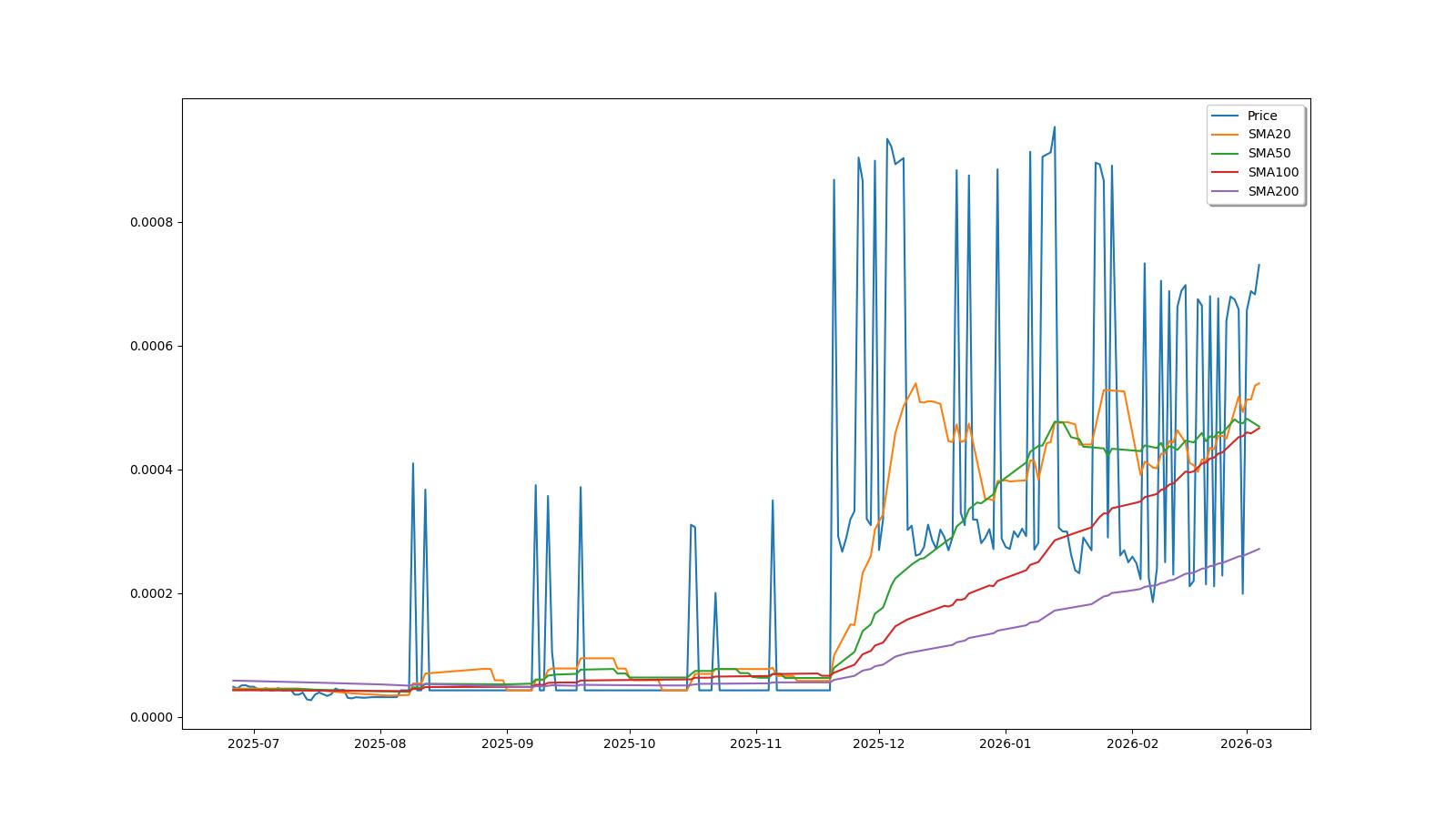 Reddcoin Simple Moving Averages