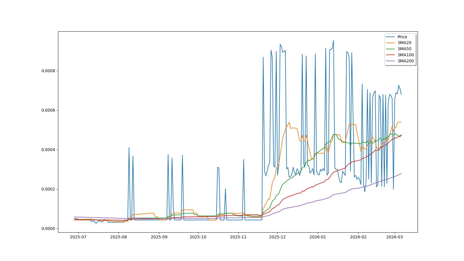 Reddcoin Simple Moving Averages