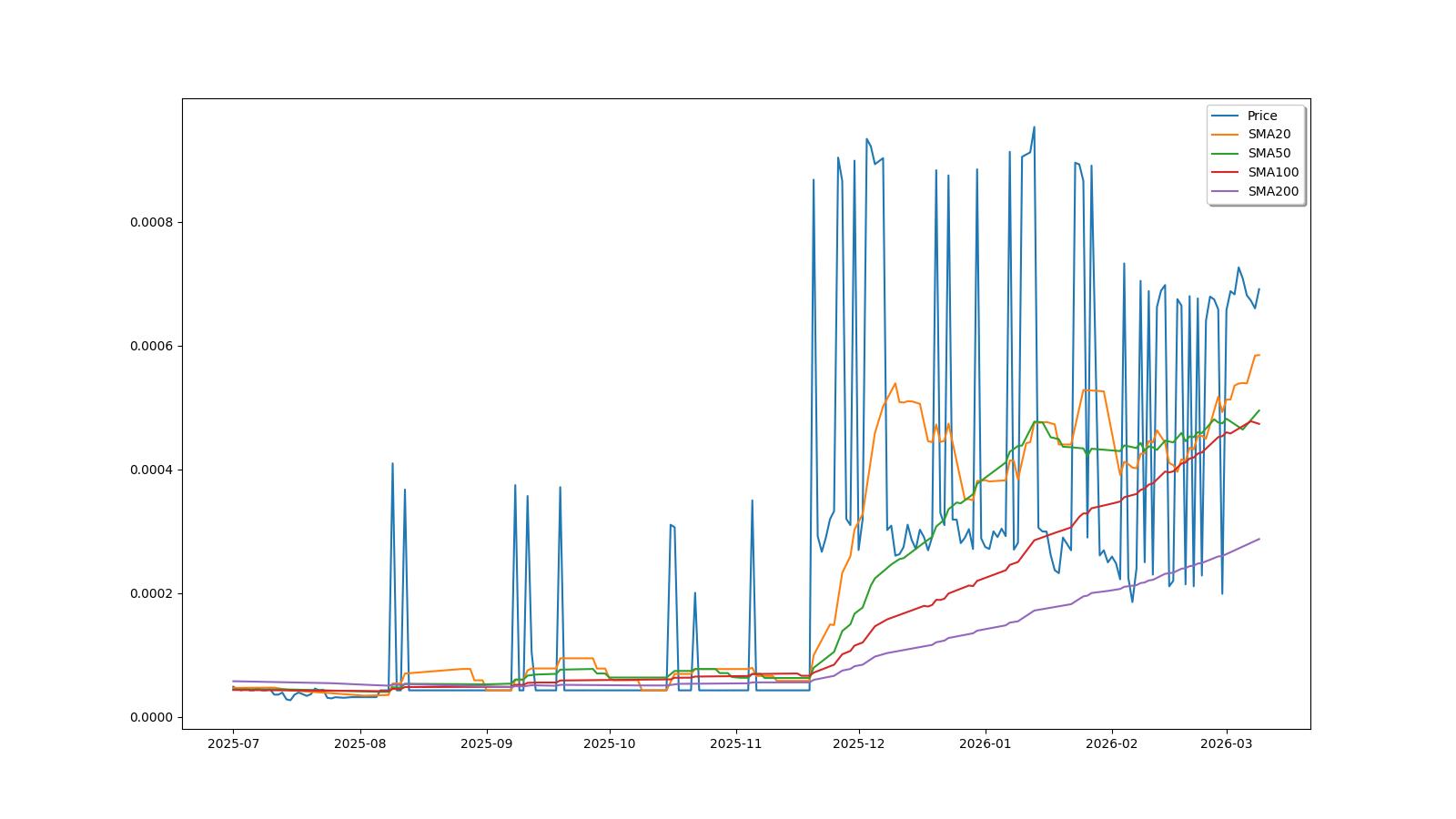 Reddcoin Simple Moving Averages