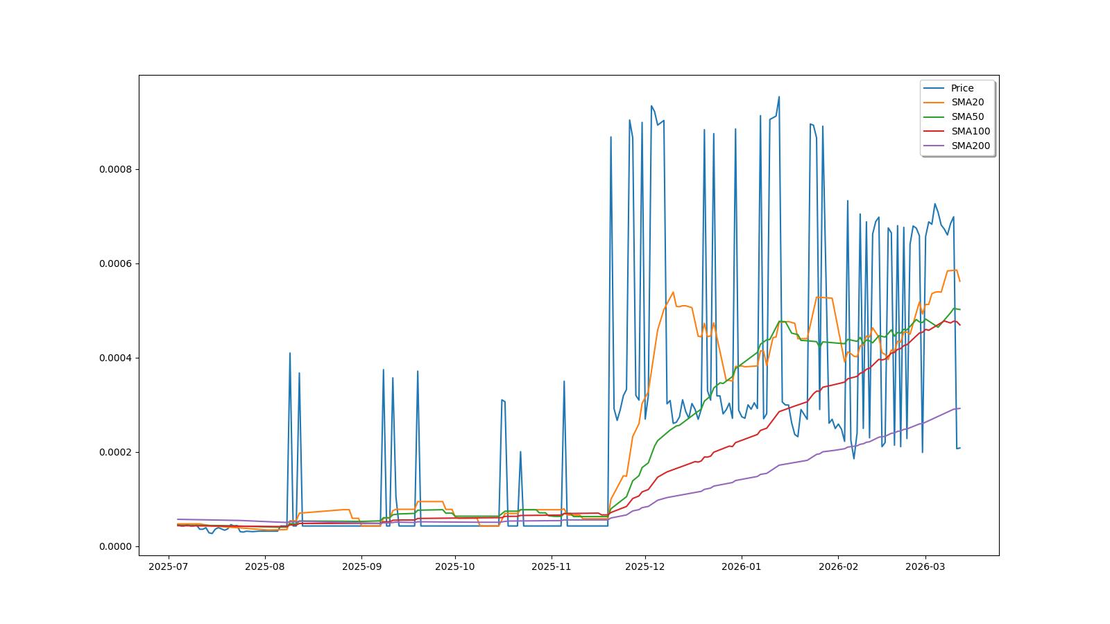 Reddcoin Simple Moving Averages