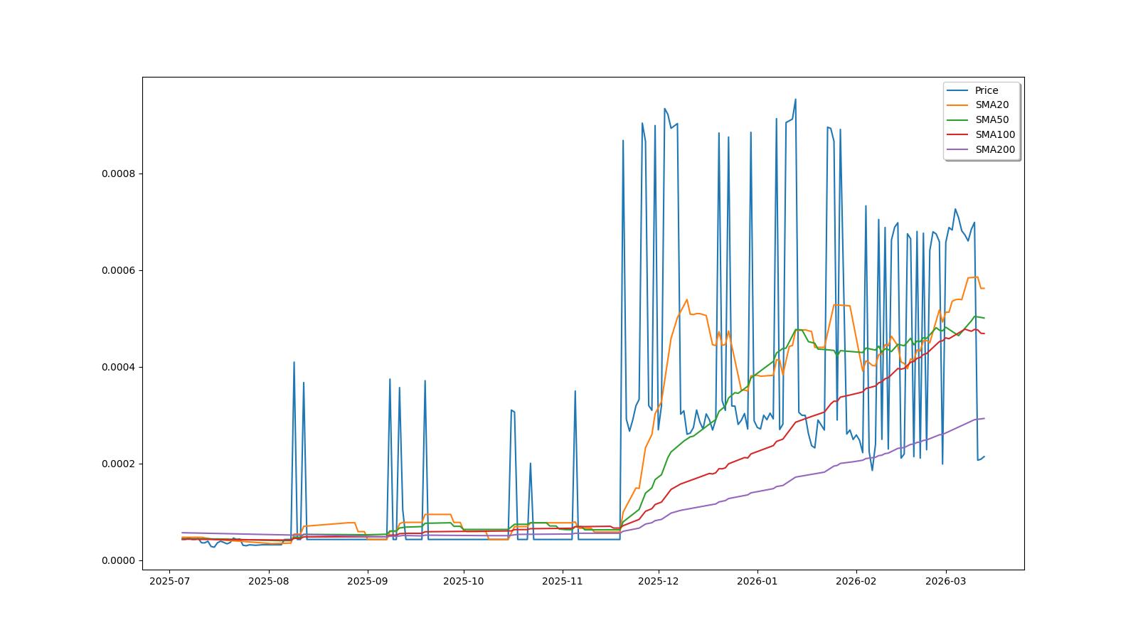 Reddcoin Simple Moving Averages