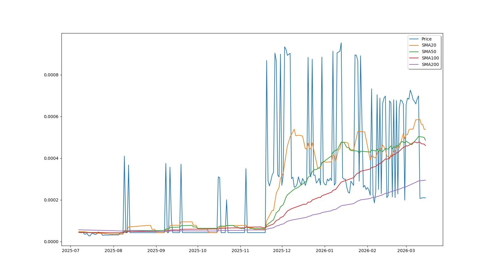 ReddCoin Simple Moving Averages