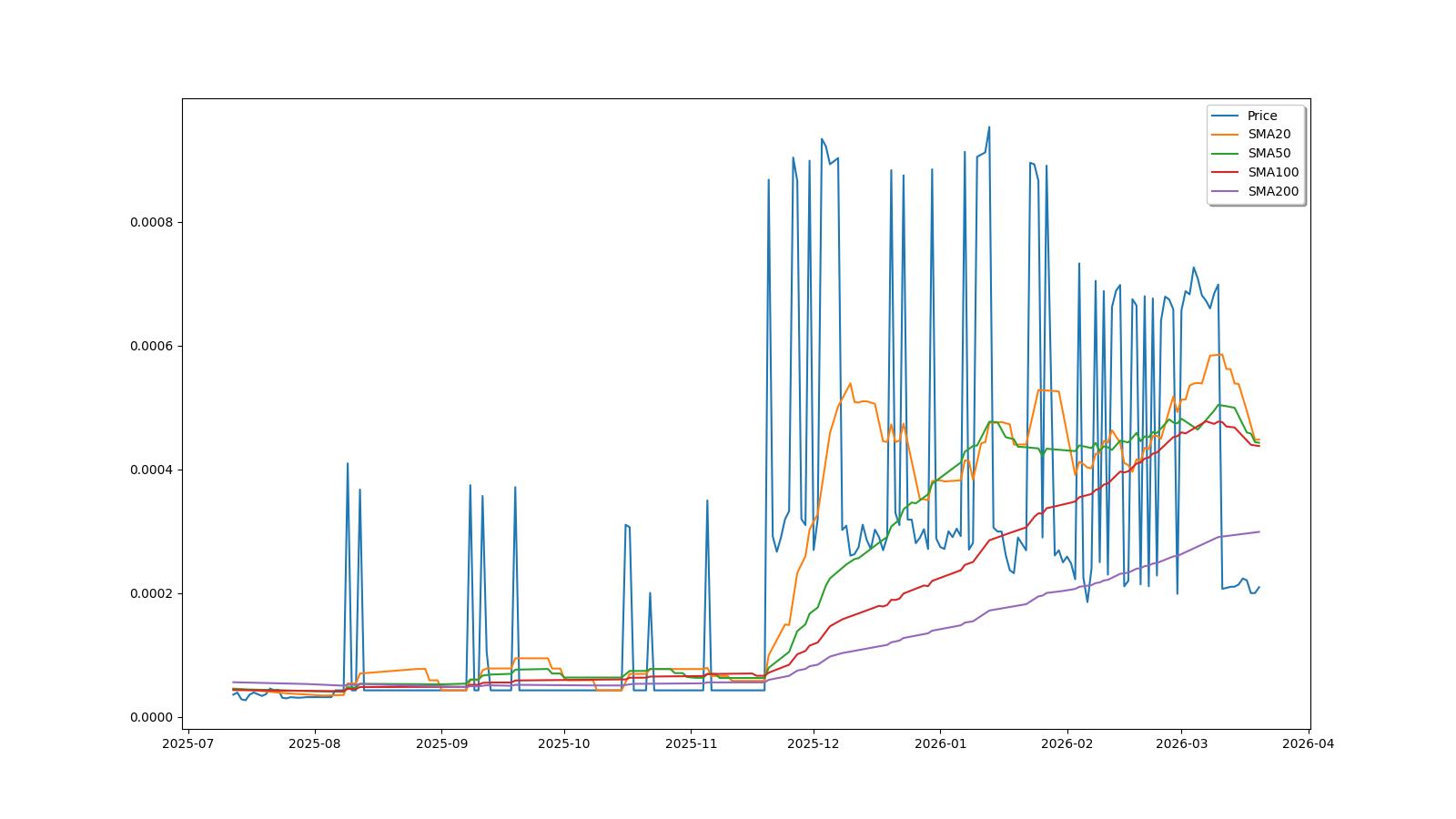 Reddcoin Simple Moving Averages