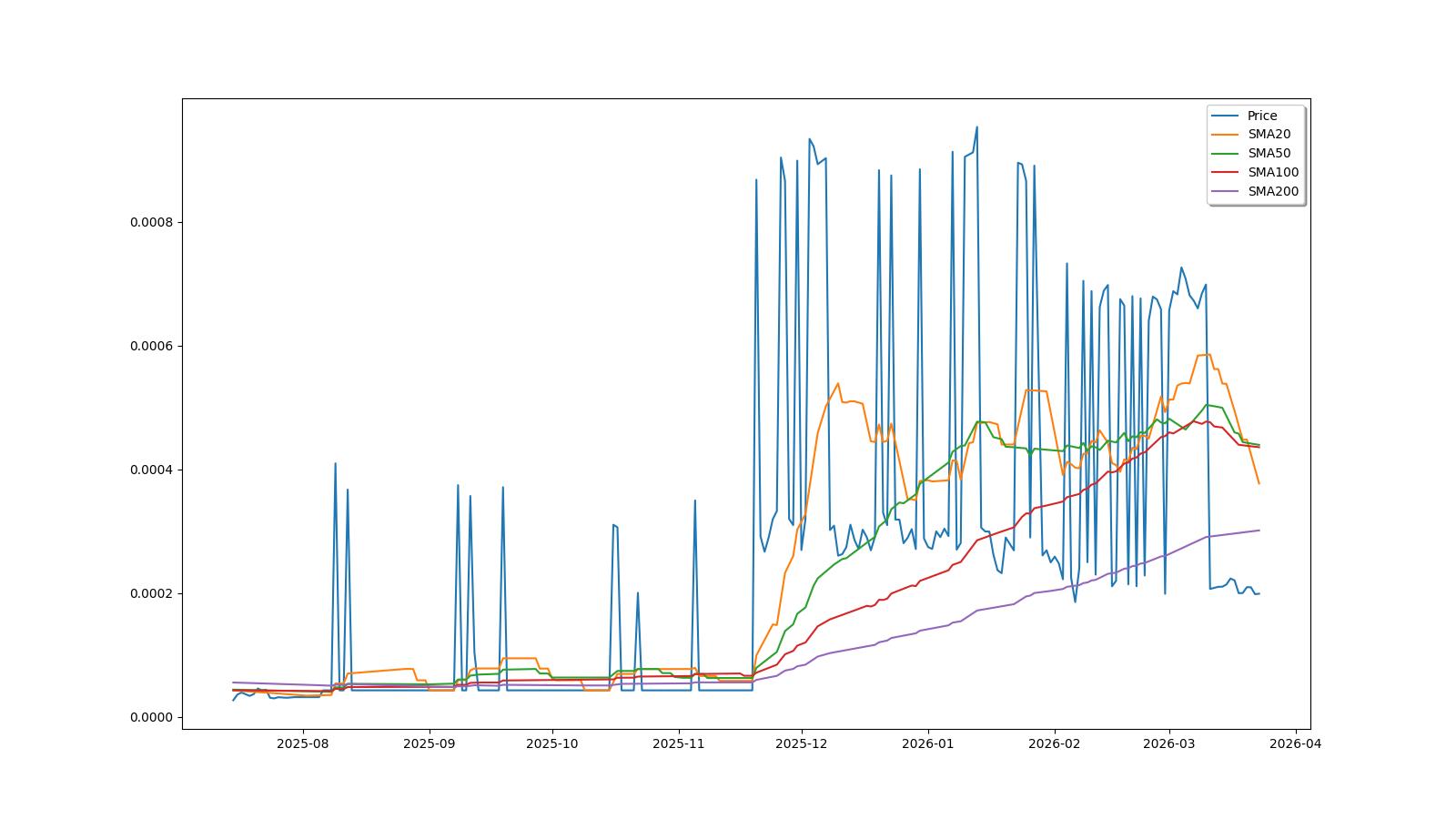 Reddcoin Simple Moving Averages