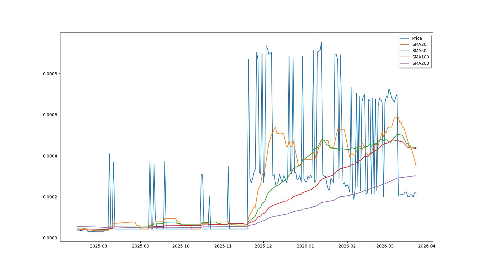 Reddcoin Simple Moving Averages