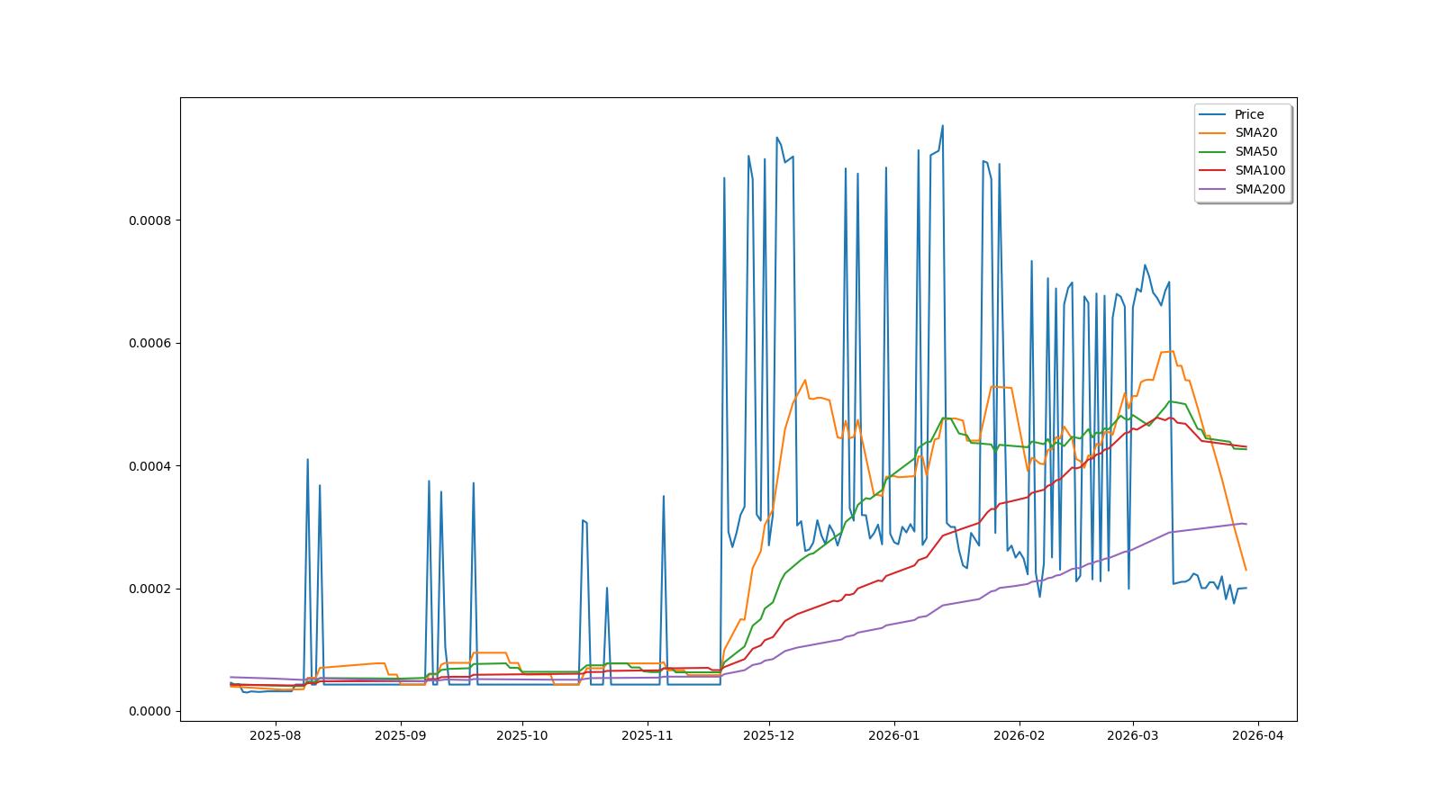 Reddcoin Simple Moving Averages