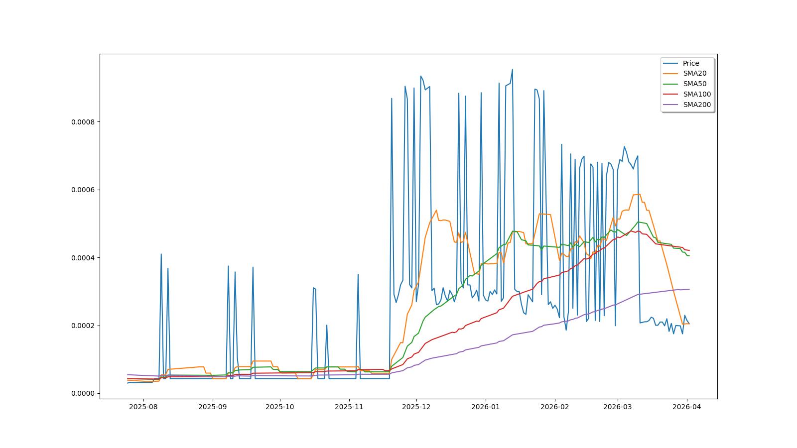 Reddcoin Simple Moving Averages