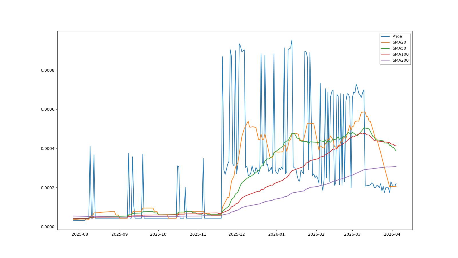 Reddcoin Simple Moving Averages