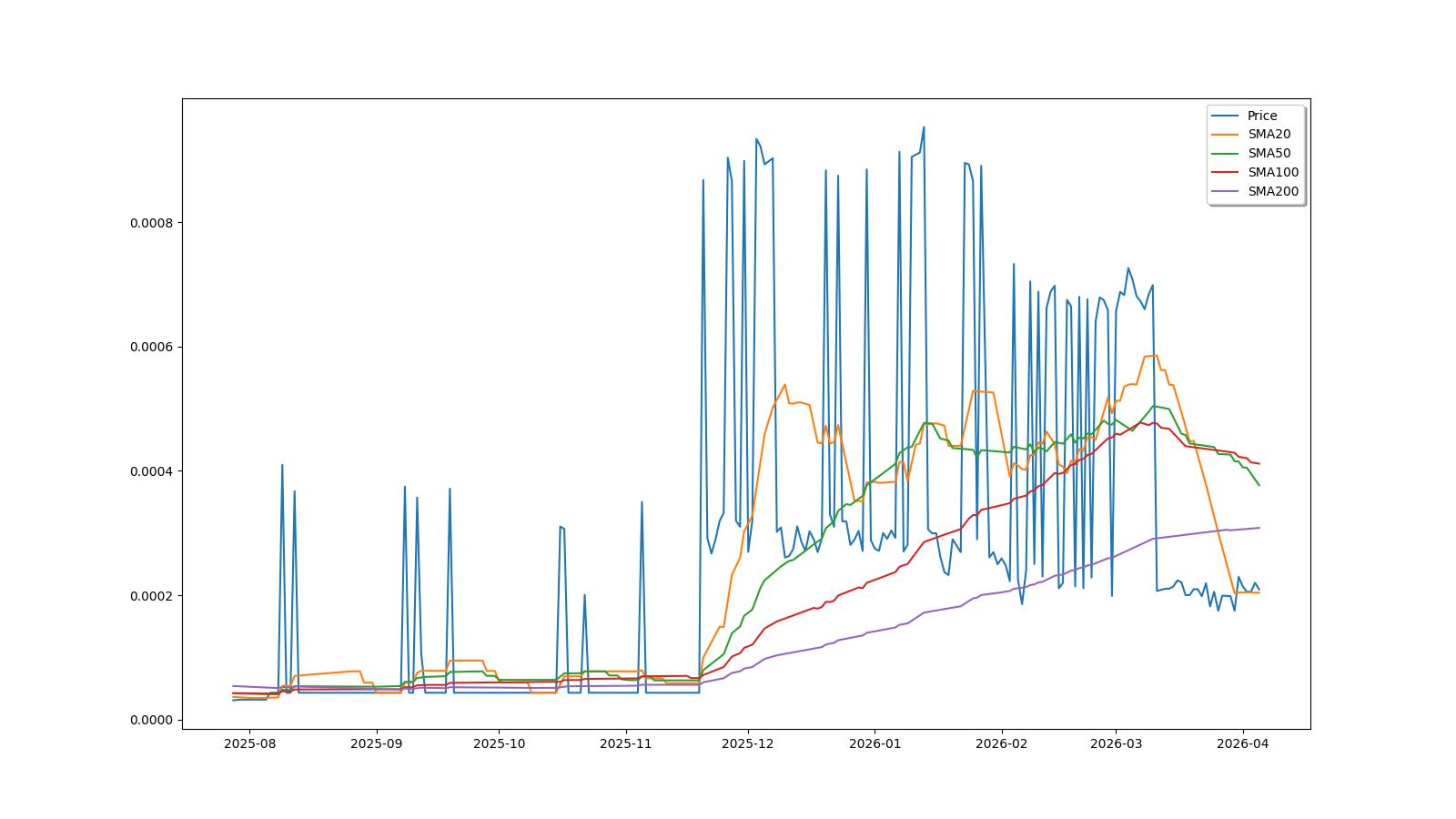 Reddcoin Simple Moving Averages