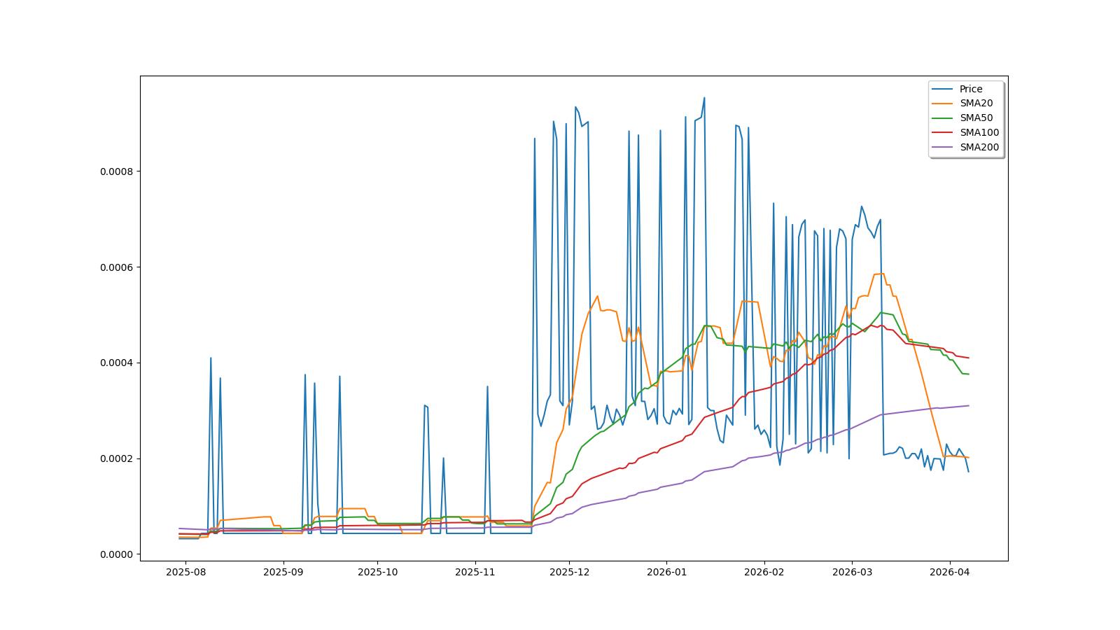 Reddcoin Simple Moving Averages