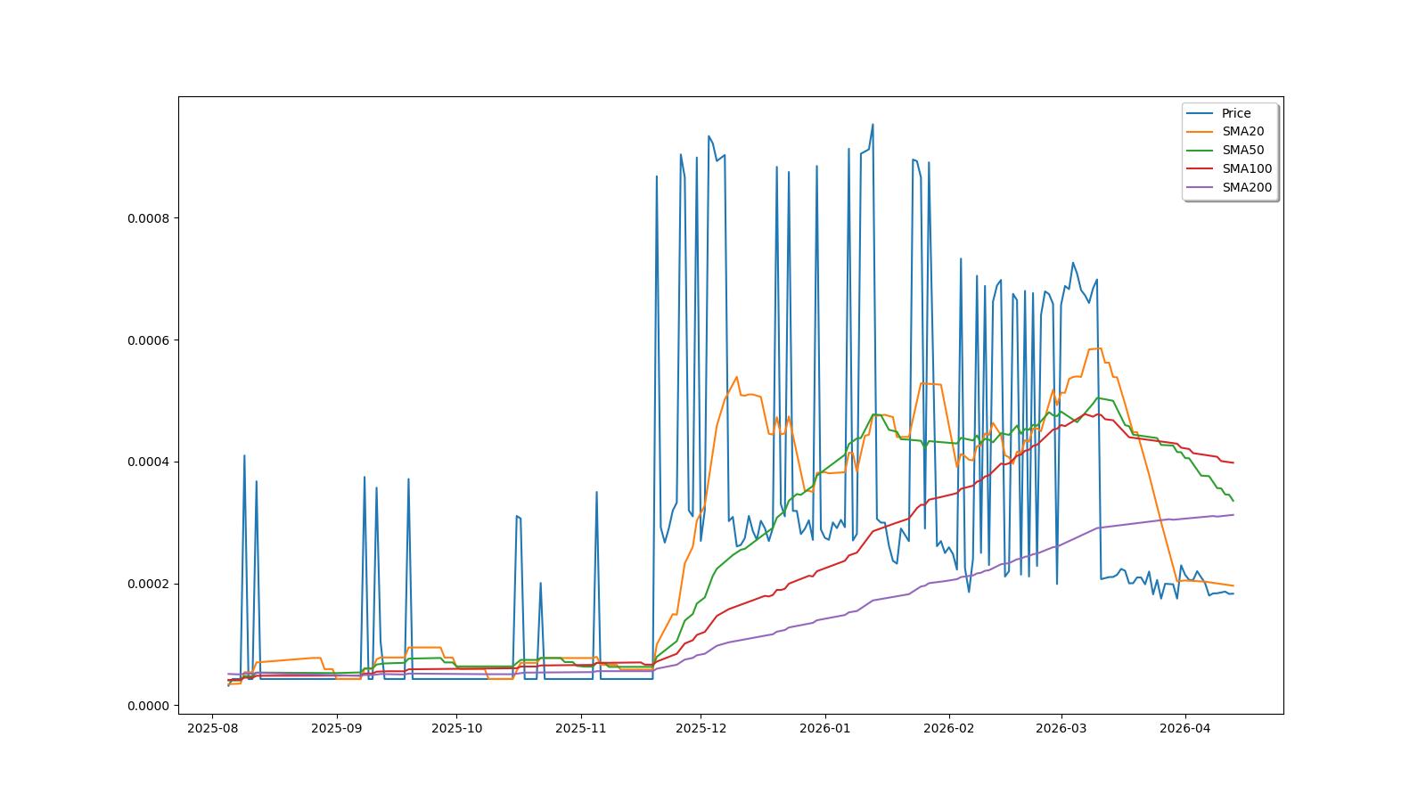 Reddcoin Simple Moving Averages