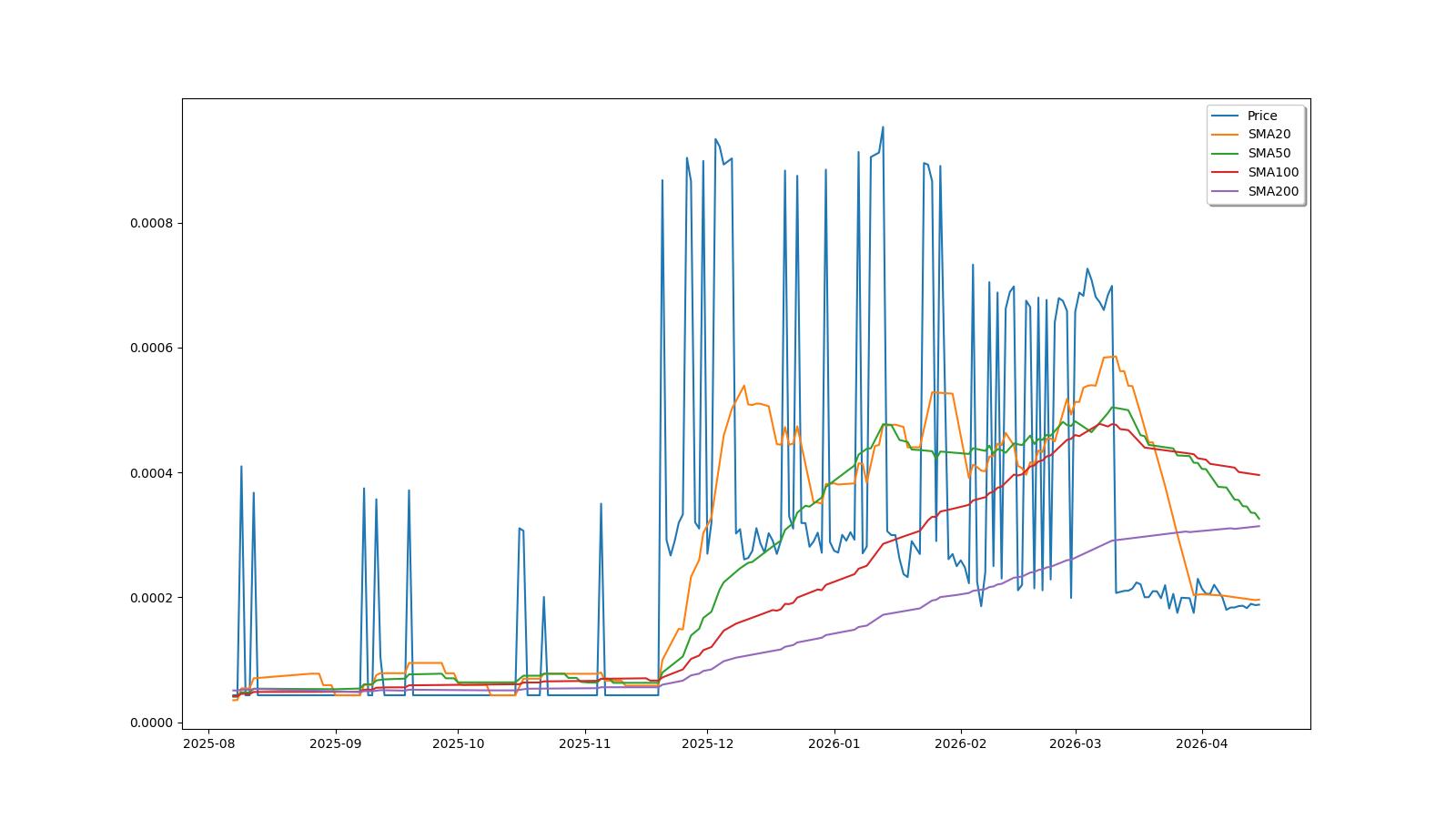 Reddcoin Simple Moving Averages