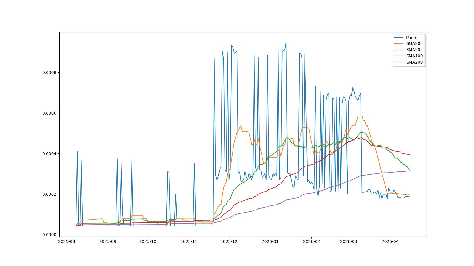 Reddcoin Simple Moving Averages