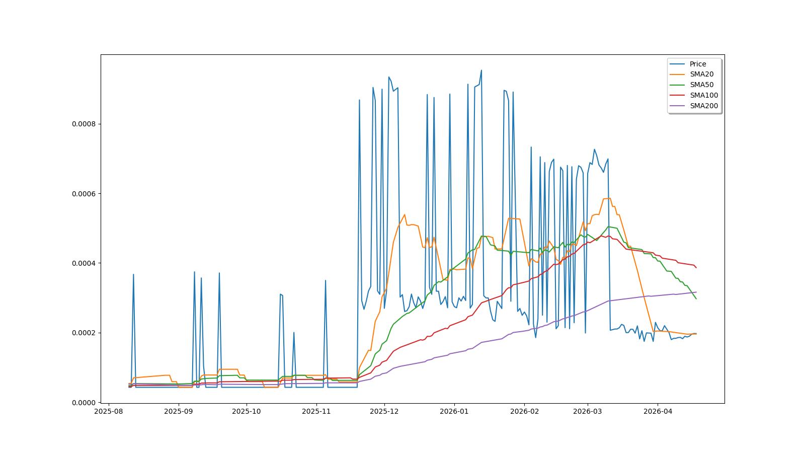 Reddcoin Simple Moving Averages