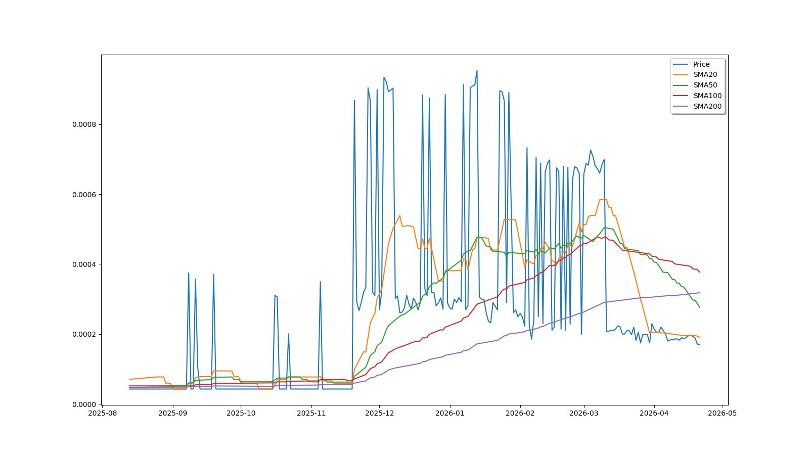 Reddcoin Simple Moving Averages