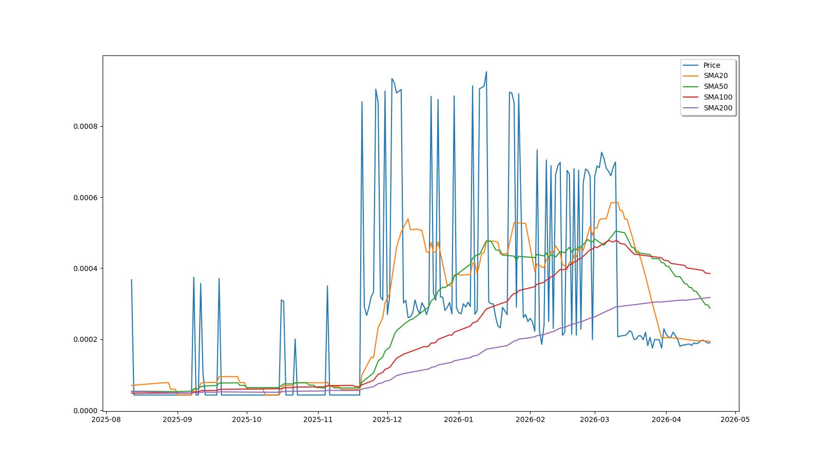 Reddcoin Simple Moving Averages