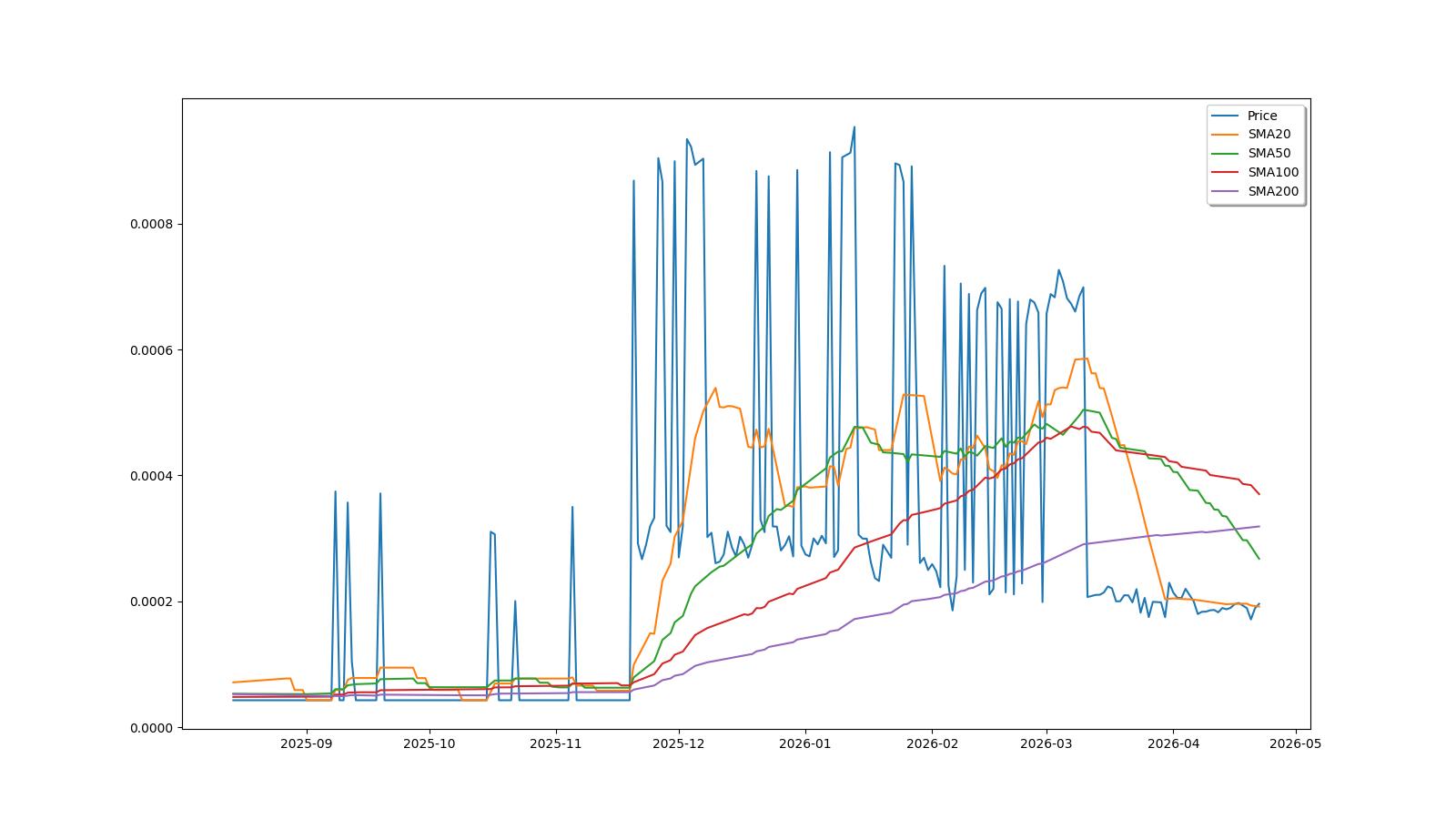 Reddcoin Simple Moving Averages