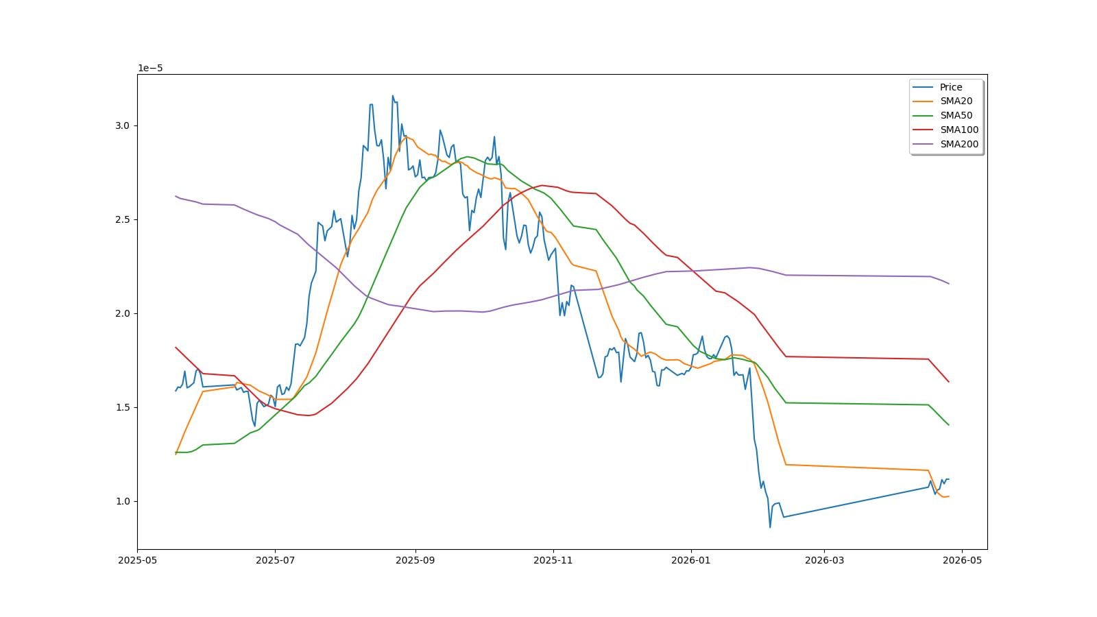 Reddit Simple Moving Averages