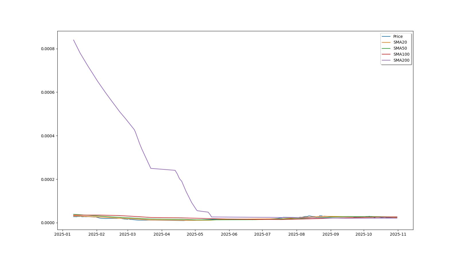 Reddit Simple Moving Averages