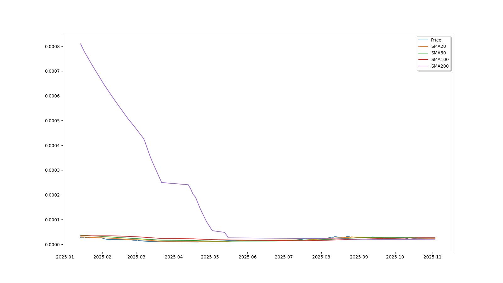 Reddit Simple Moving Averages