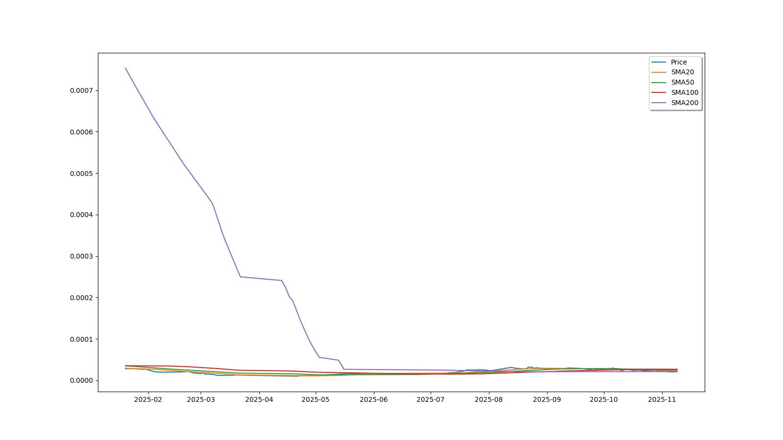 Reddit Simple Moving Averages
