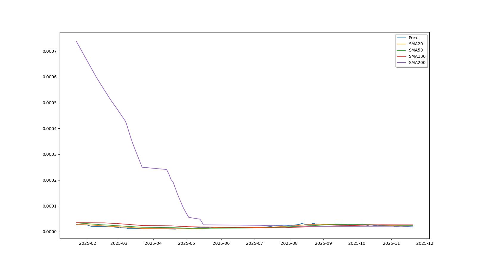 Reddit Simple Moving Averages