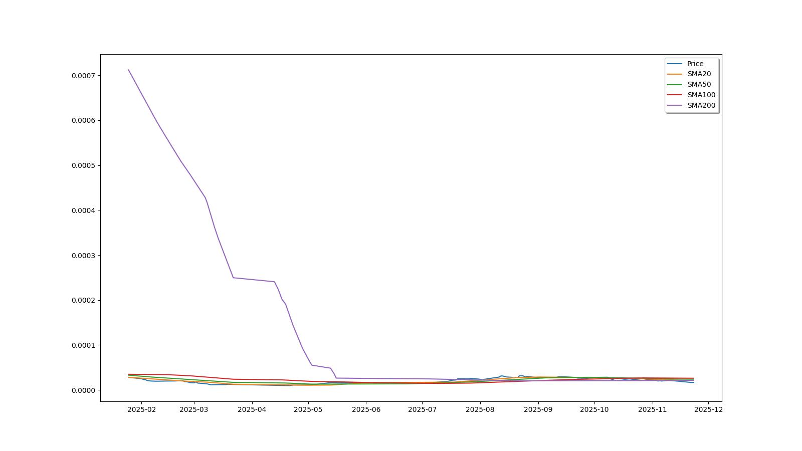 Reddit Simple Moving Averages