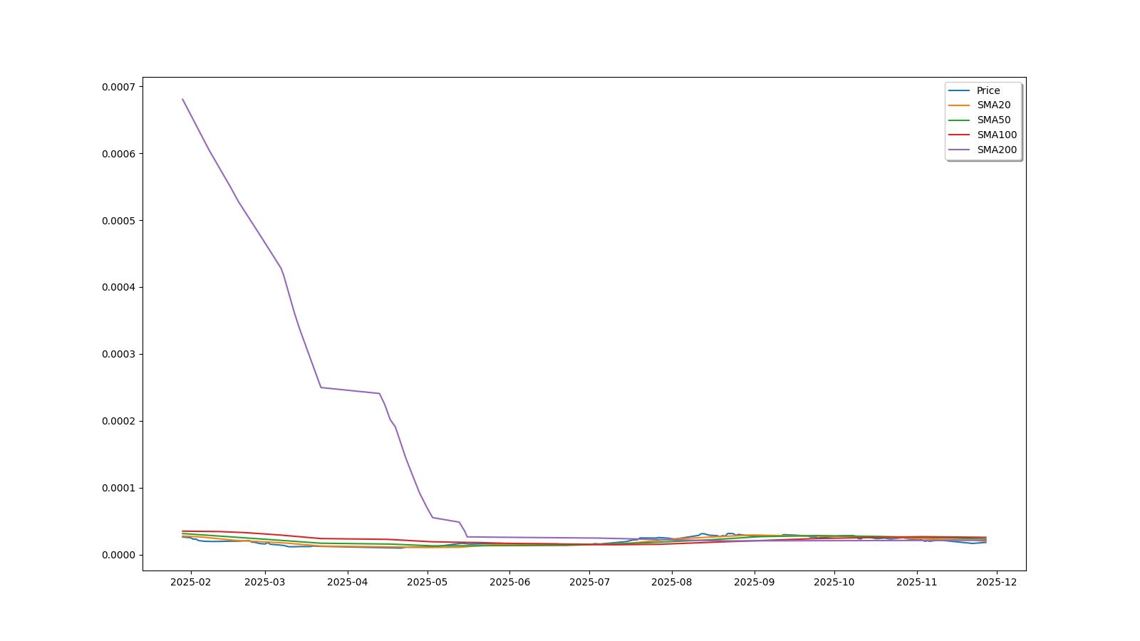 Reddit Simple Moving Averages