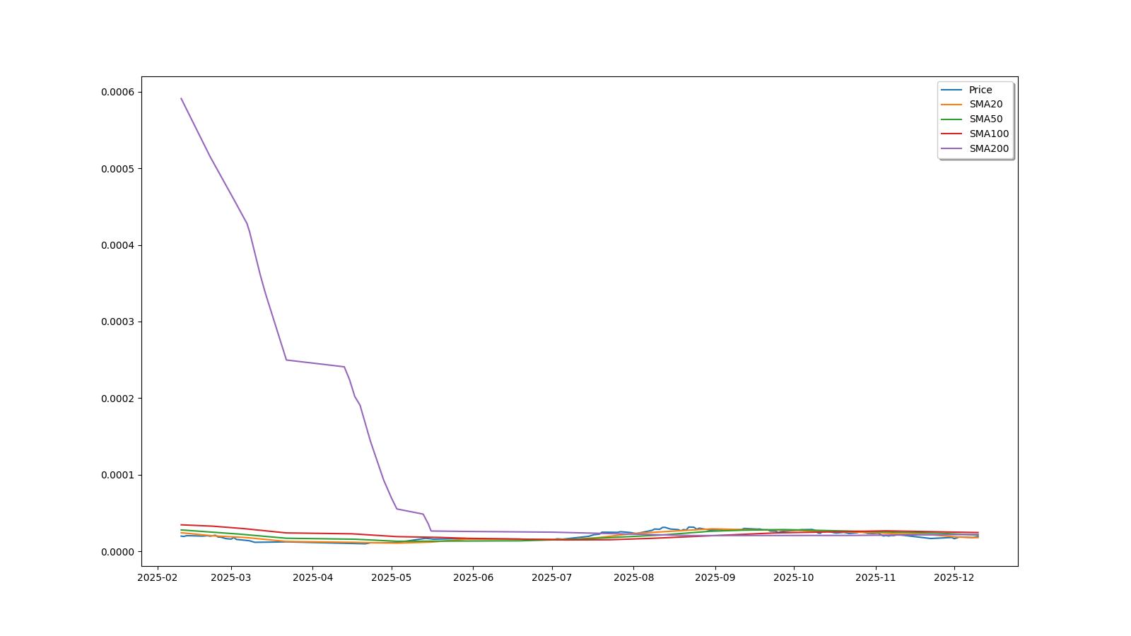 Reddit Simple Moving Averages