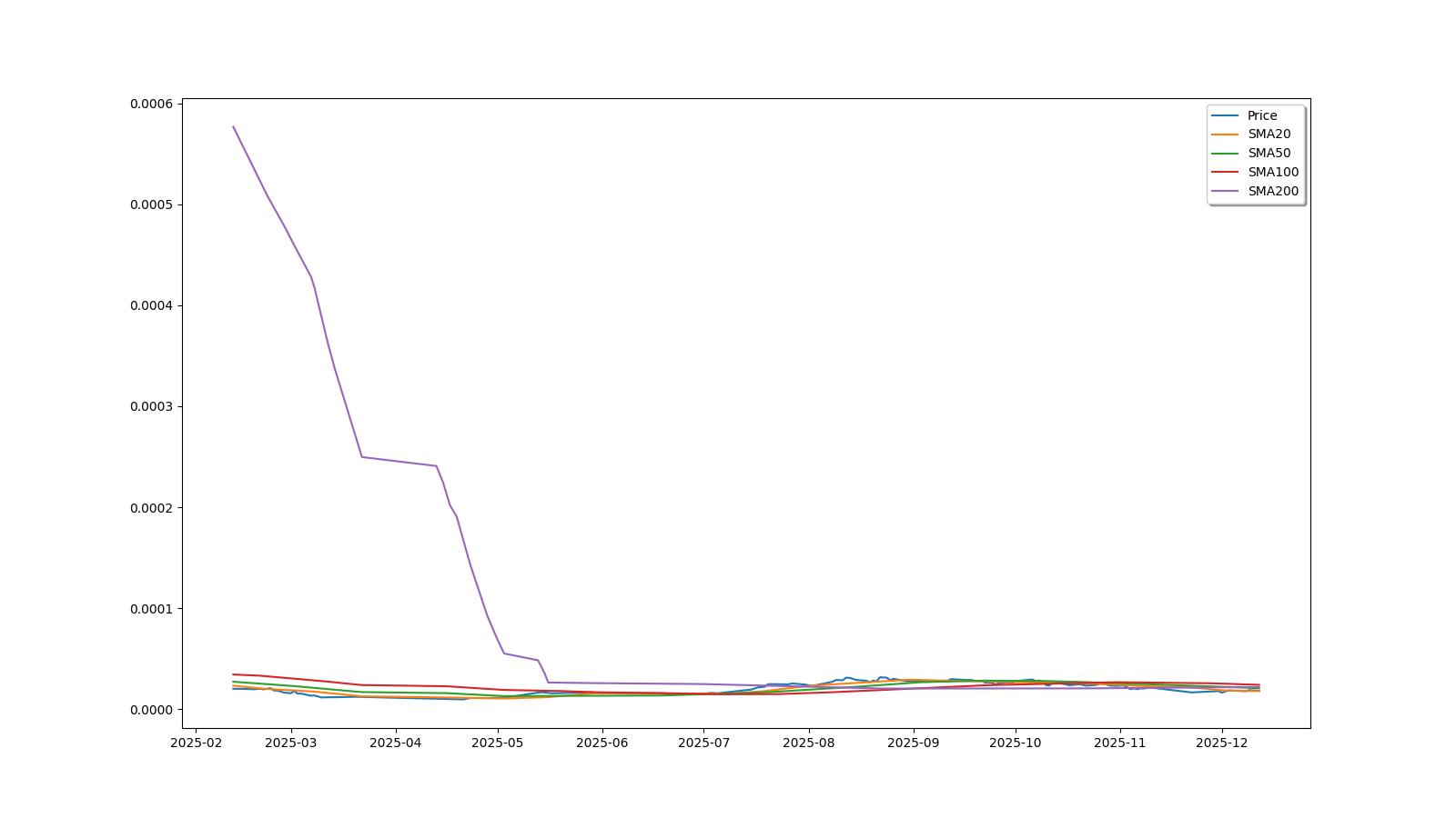 Reddit Simple Moving Averages