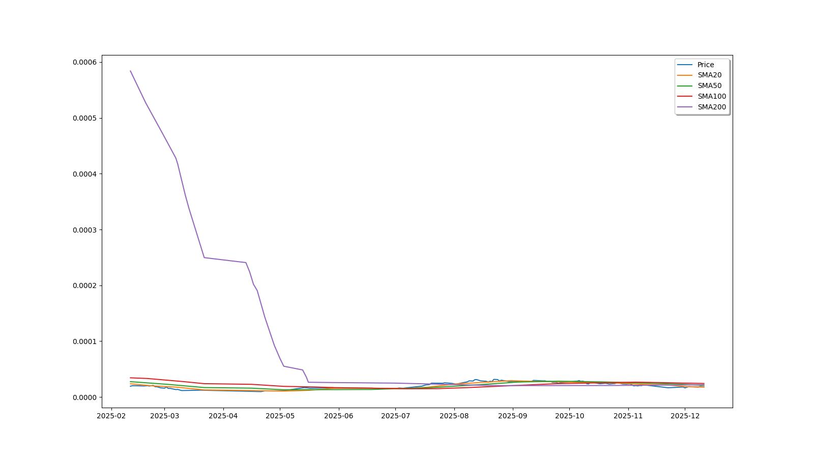 Reddit Simple Moving Averages