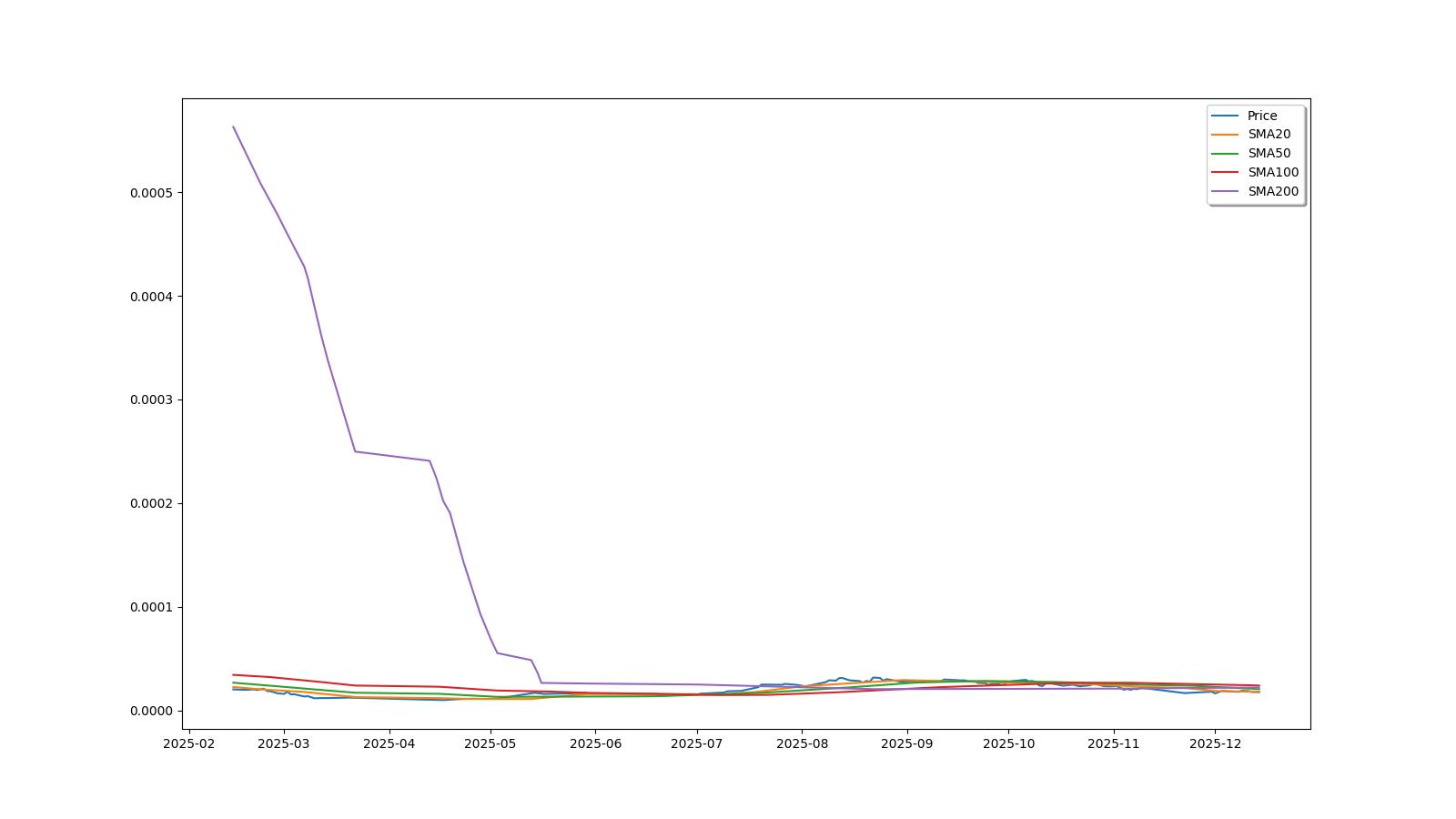 Reddit Simple Moving Averages
