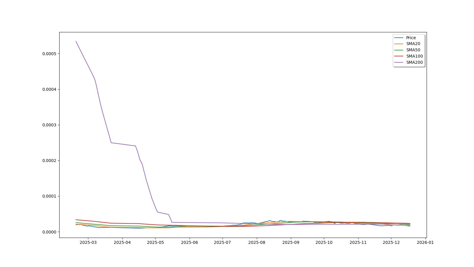Reddit Simple Moving Averages