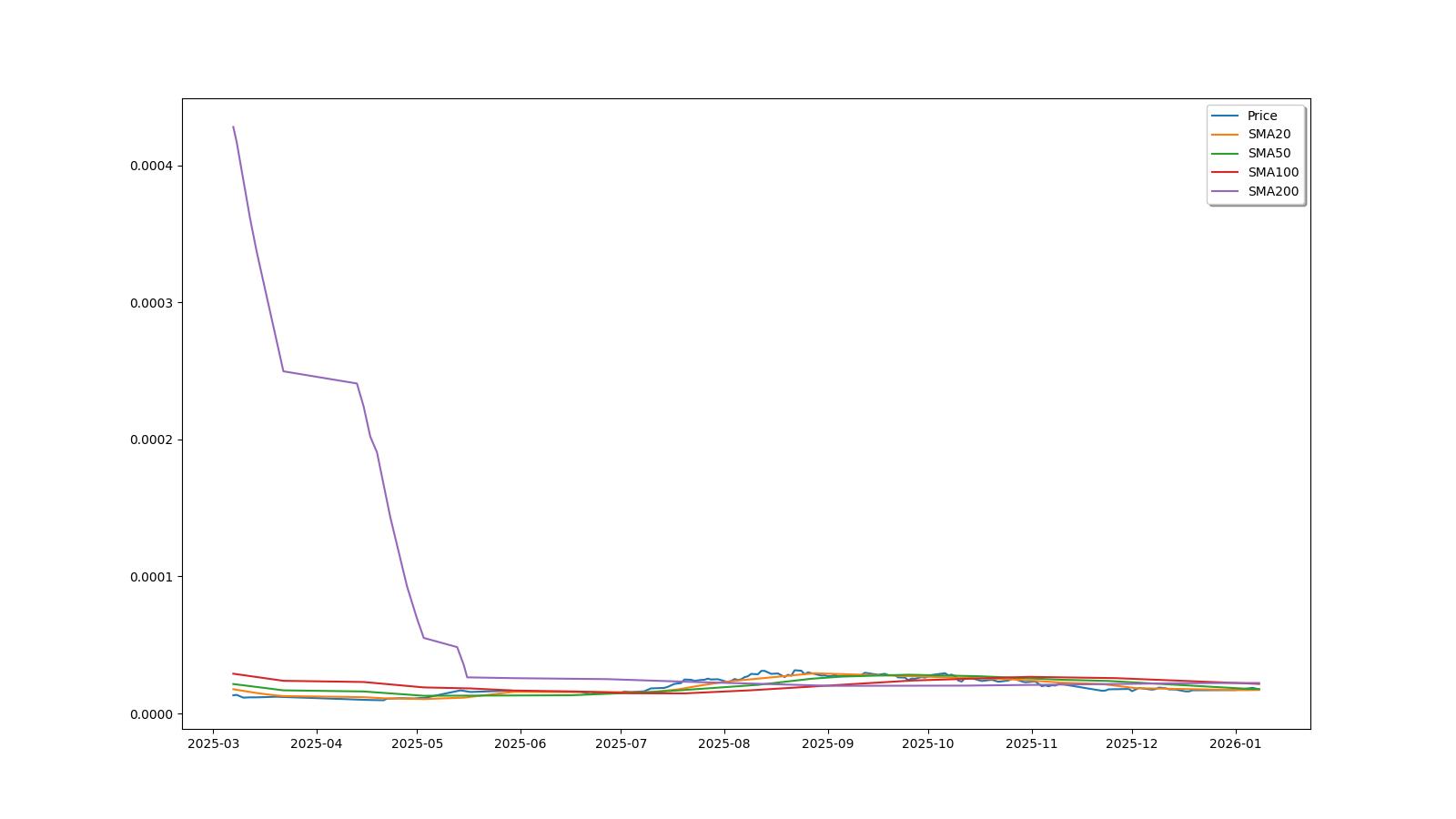 Reddit Simple Moving Averages