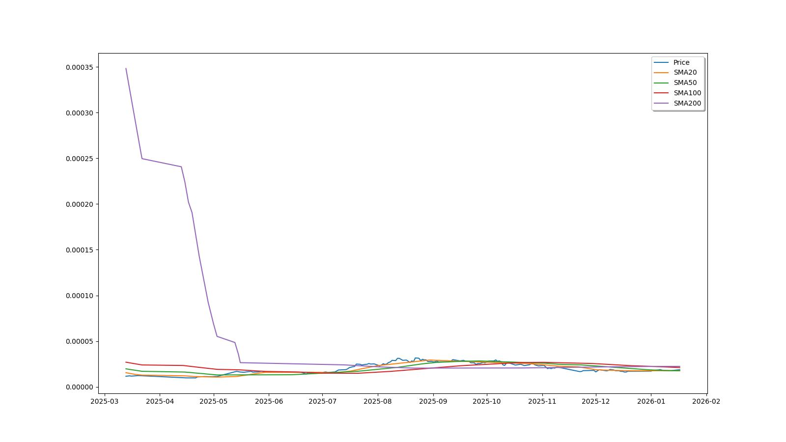 Reddit Simple Moving Averages