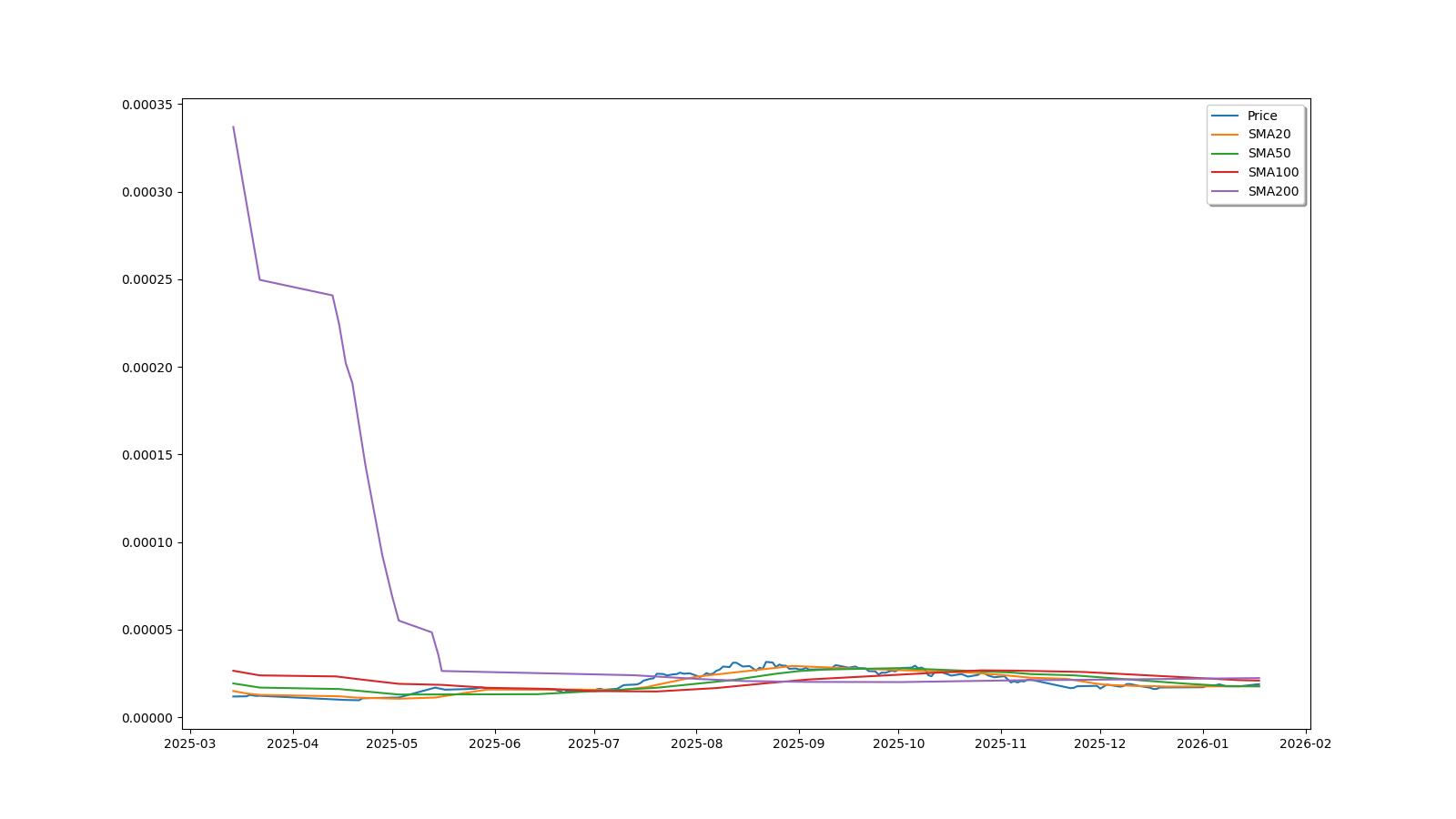 Reddit Simple Moving Averages