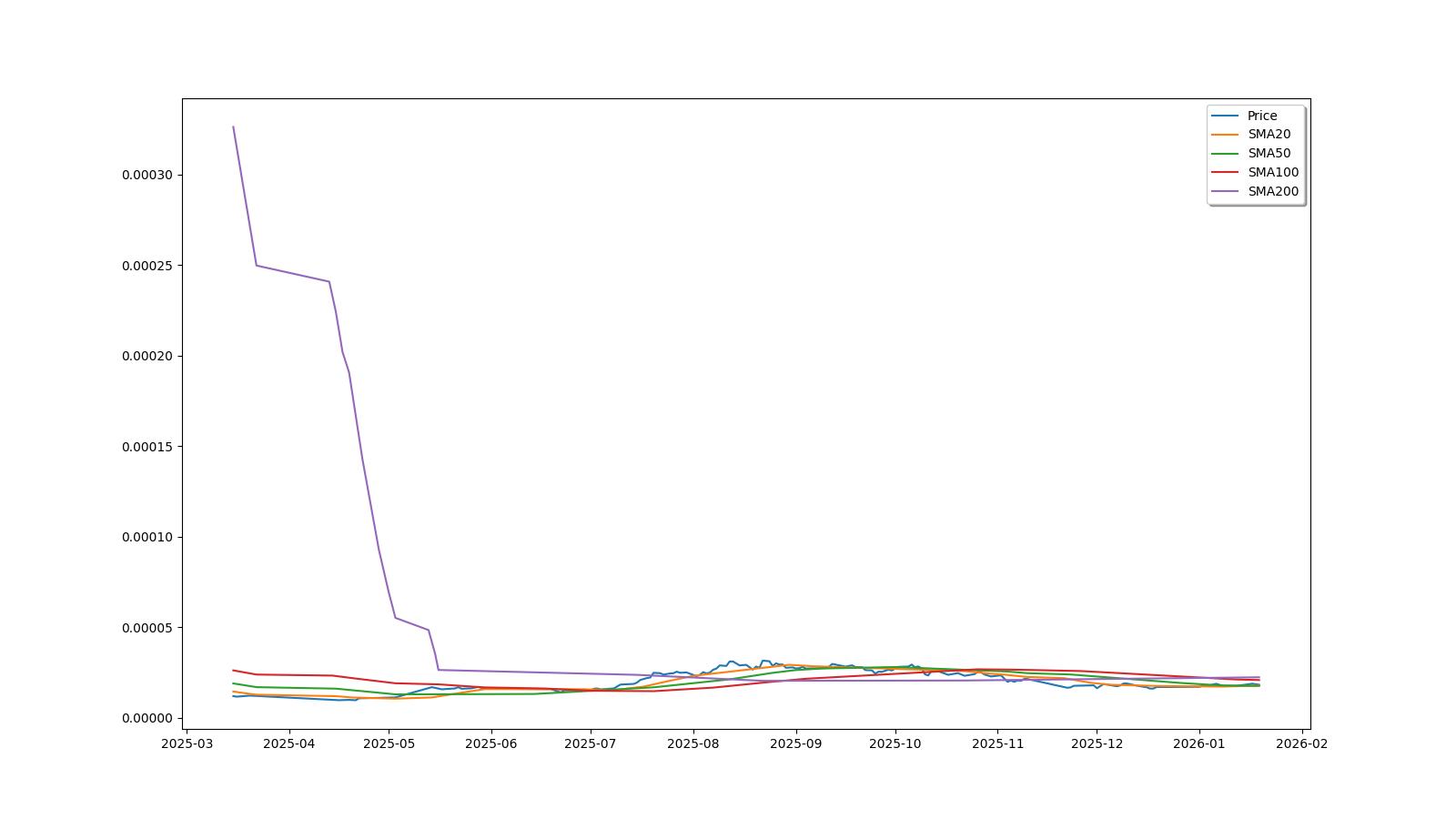 Reddit Simple Moving Averages