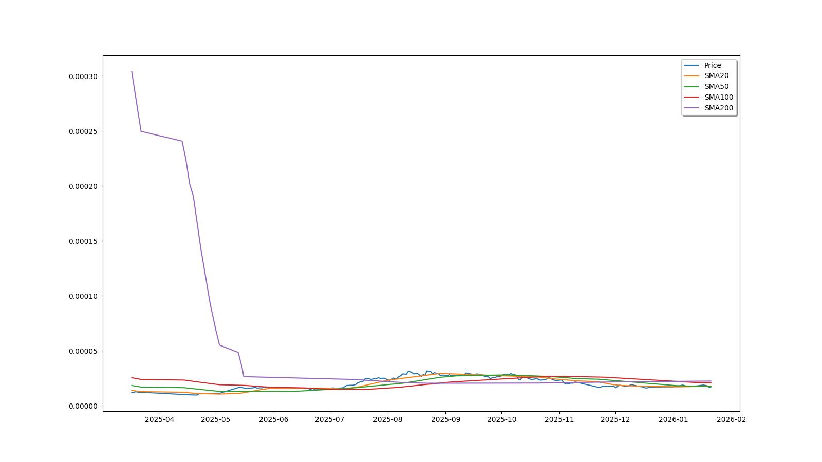 Reddit Simple Moving Averages