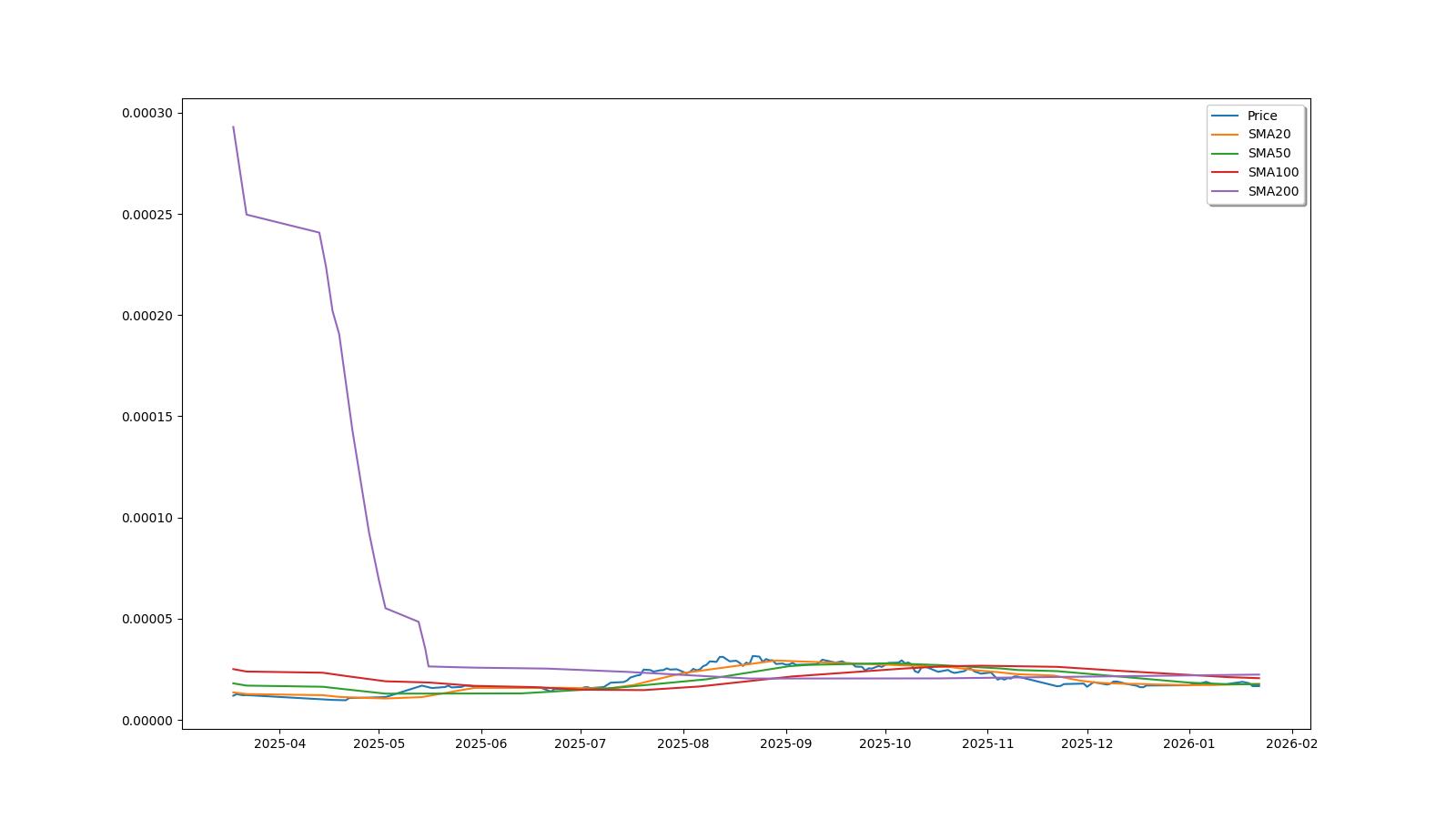 Reddit Simple Moving Averages