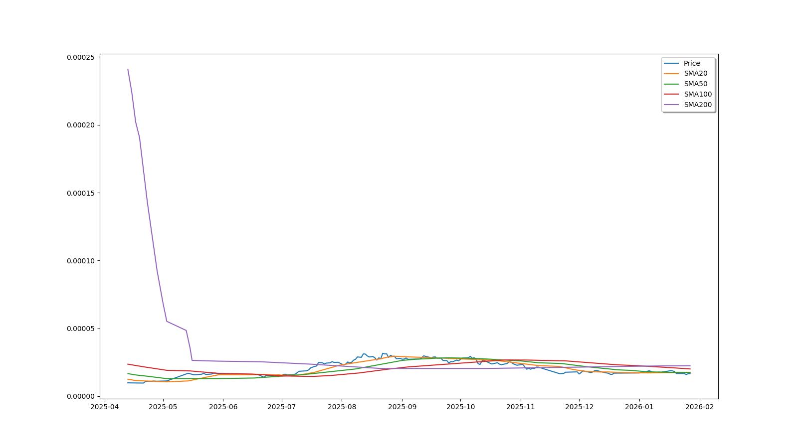 Reddit Simple Moving Averages