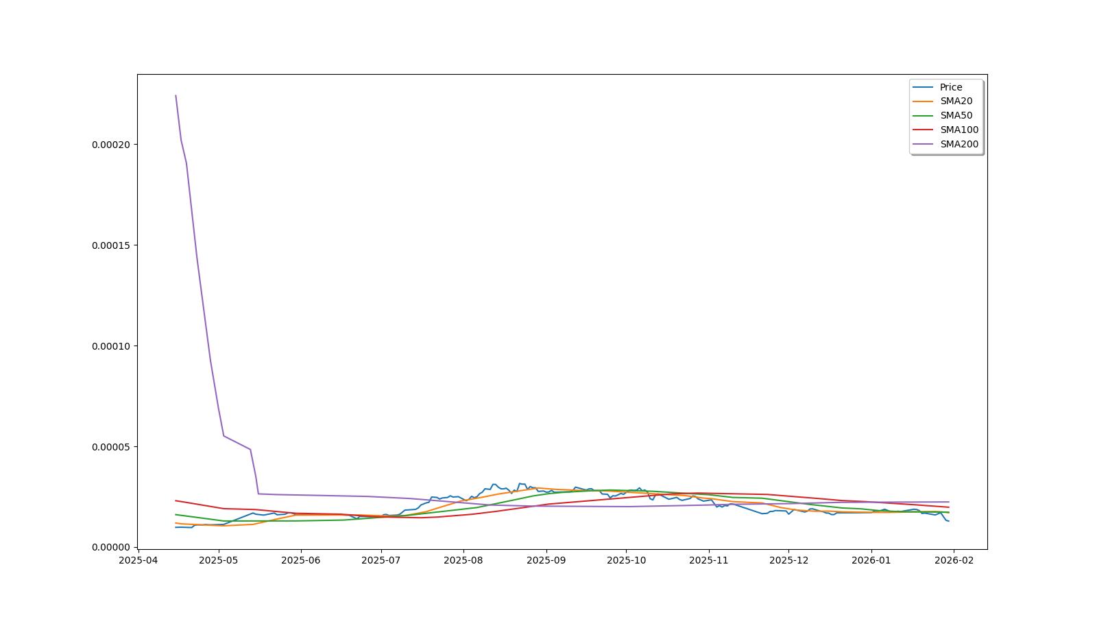 Reddit Simple Moving Averages
