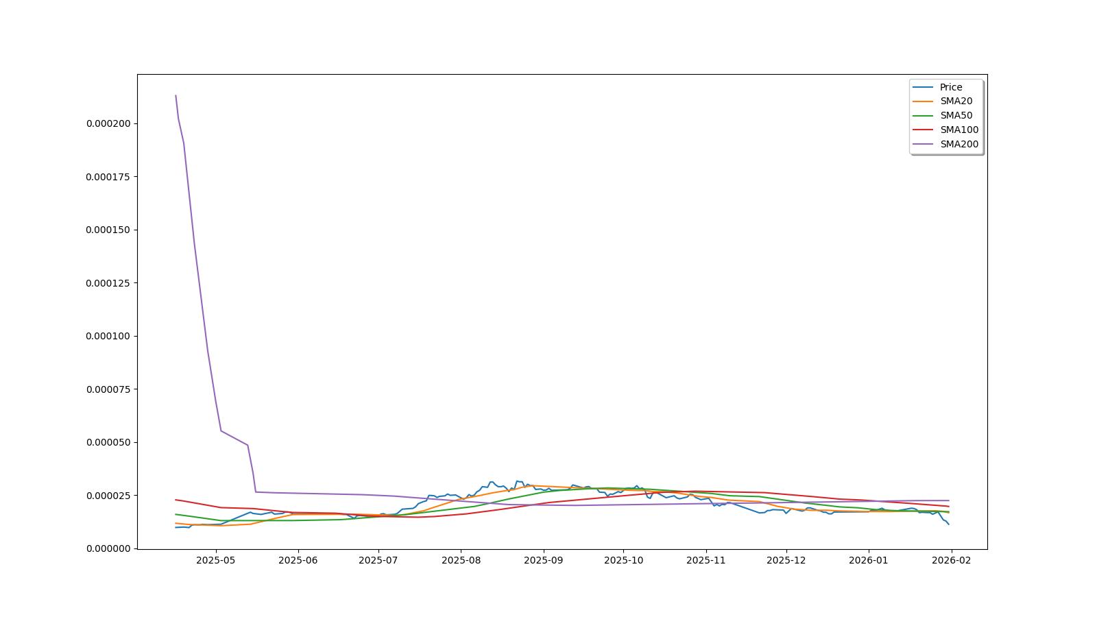 Reddit Simple Moving Averages