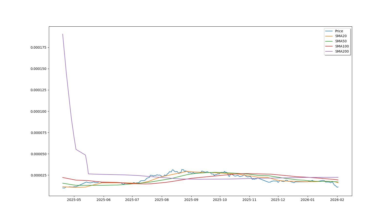 Reddit Simple Moving Averages