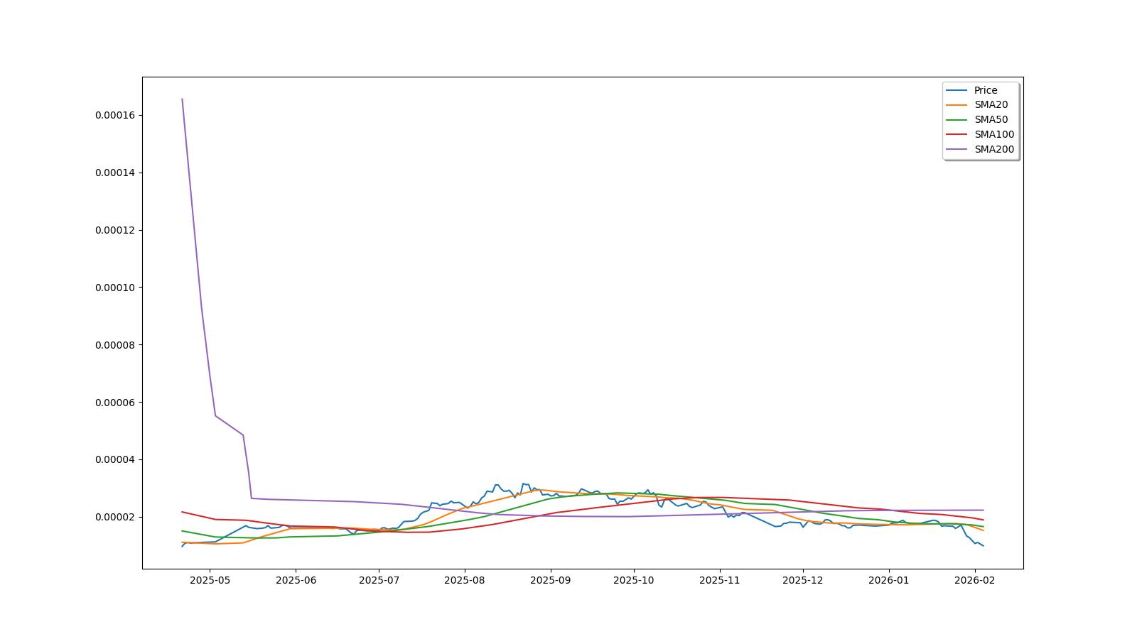 Reddit Simple Moving Averages