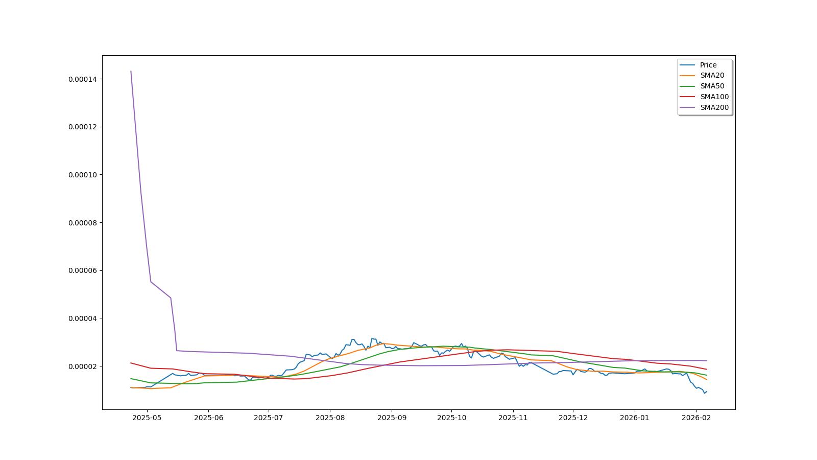 Reddit Simple Moving Averages