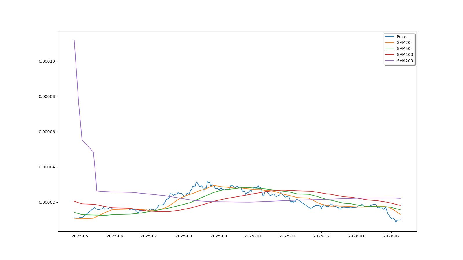 Reddit Simple Moving Averages