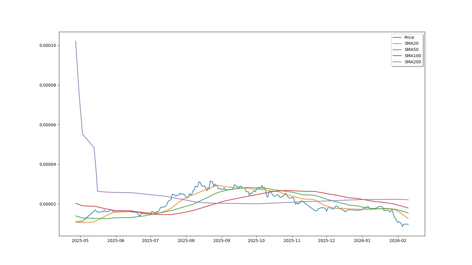 Reddit Simple Moving Averages