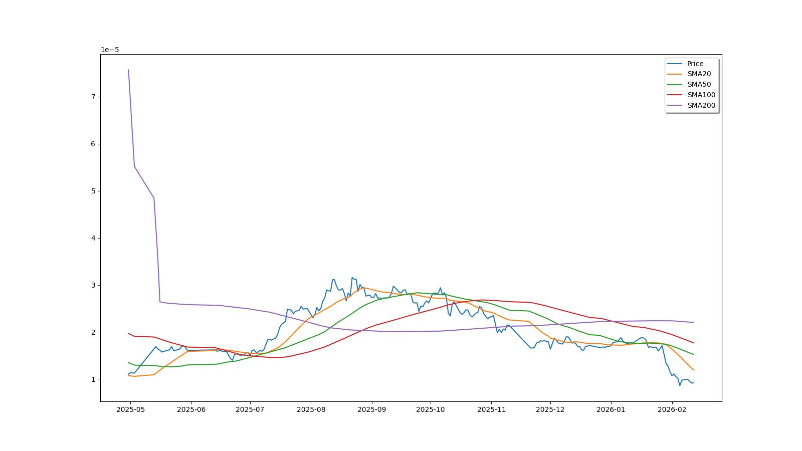 Reddit Simple Moving Averages