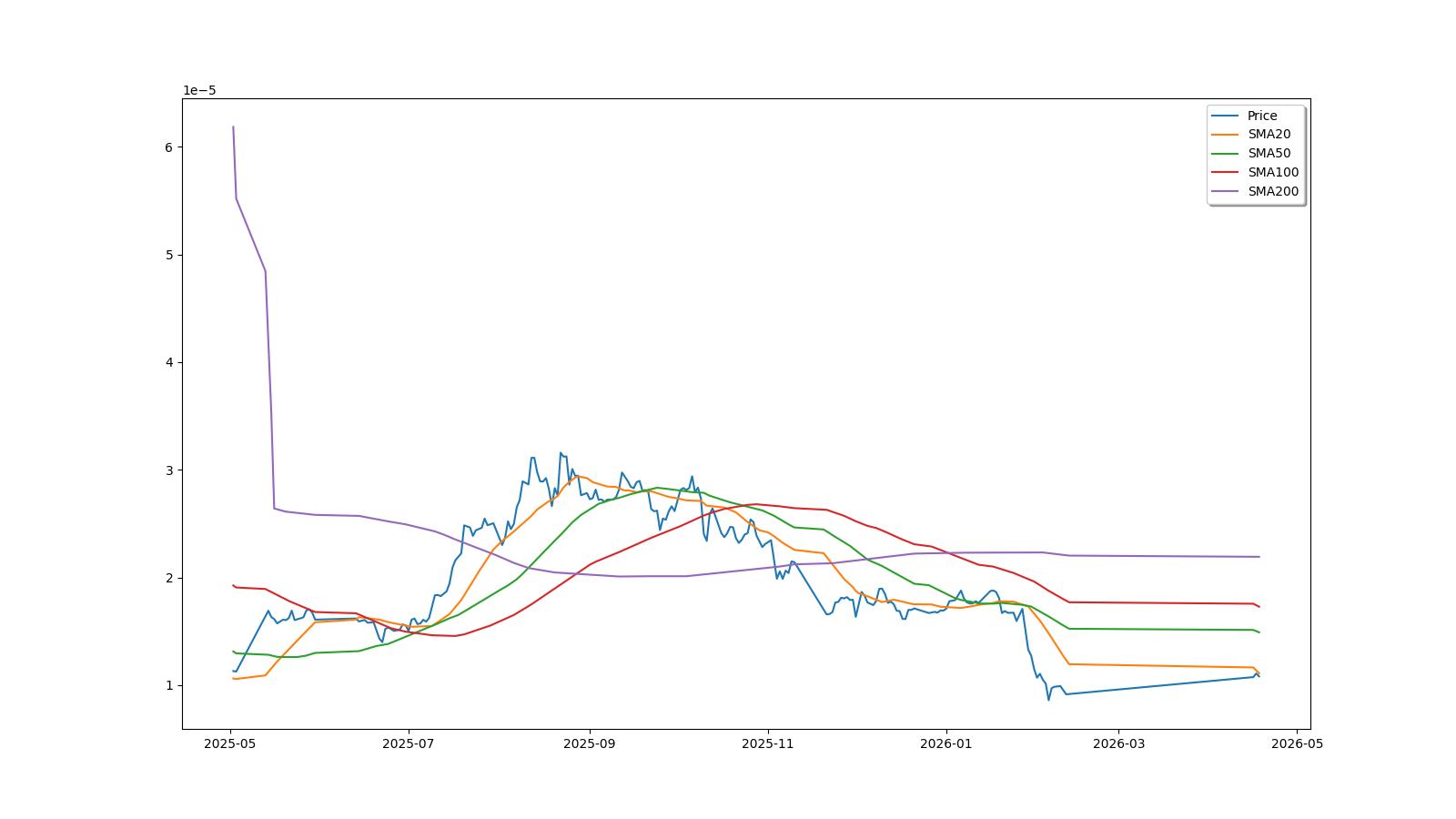 Reddit Simple Moving Averages