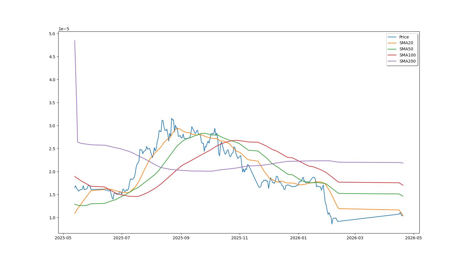 Reddit Simple Moving Averages